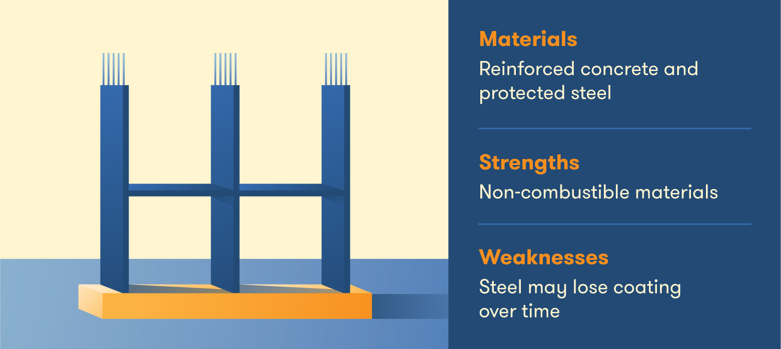 Fire Resistance Ratings for Five Types of Building Construction – EKTA ...