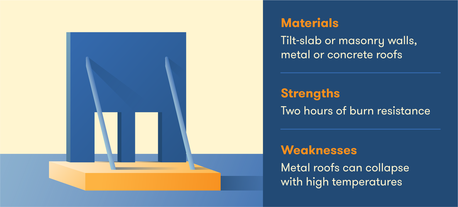 Fire Resistance Ratings for Five Types of Building Construction – EKTA ...