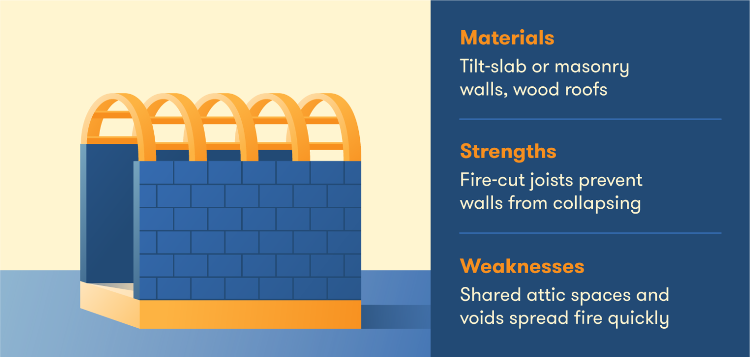 Fire Resistance Ratings for Five Types of Building Construction – EKTA ...