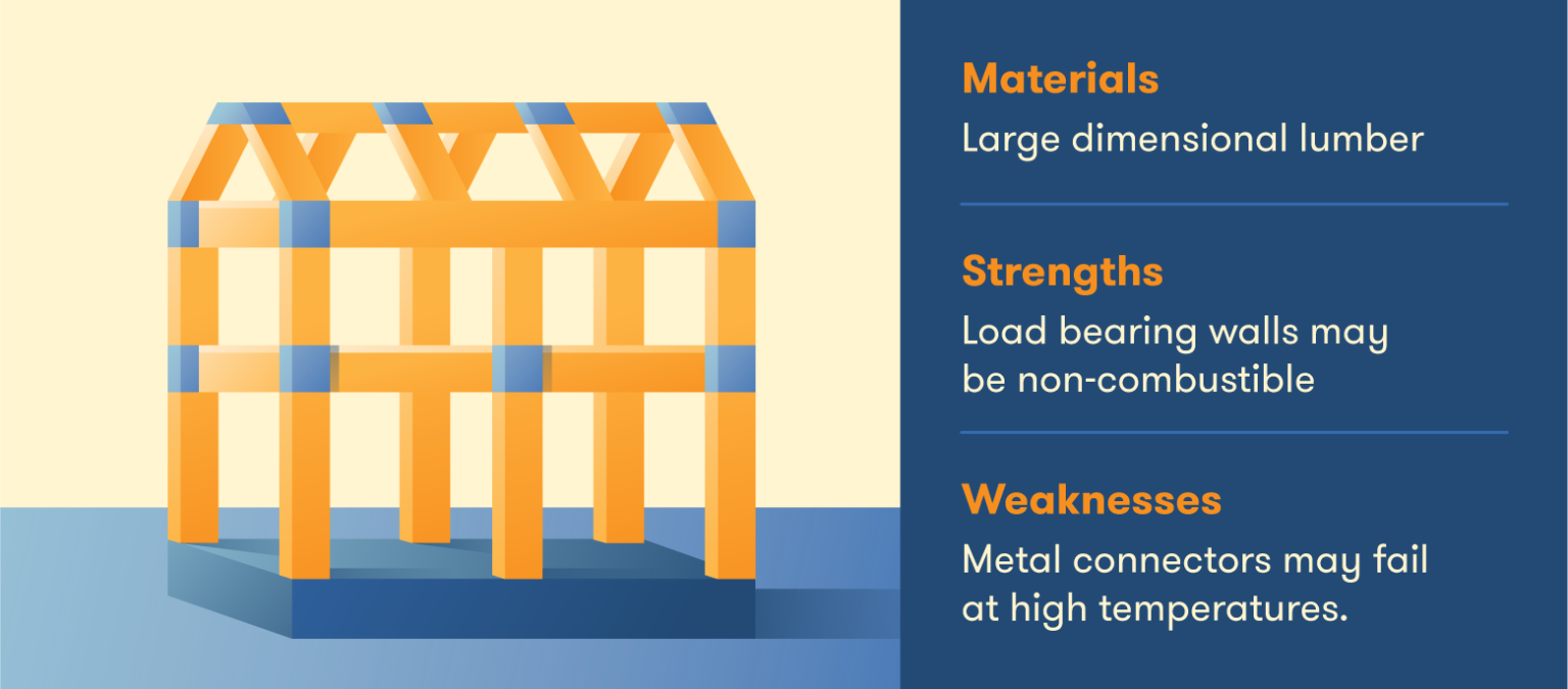 Fire Resistance Ratings for Five Types of Building Construction – EKTA ...